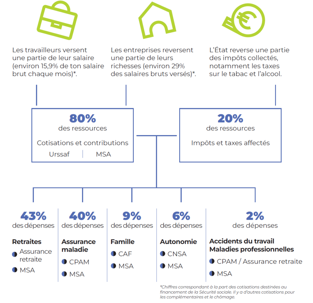 Comprendre le financement de la Sécu - Secu-jeunes.fr