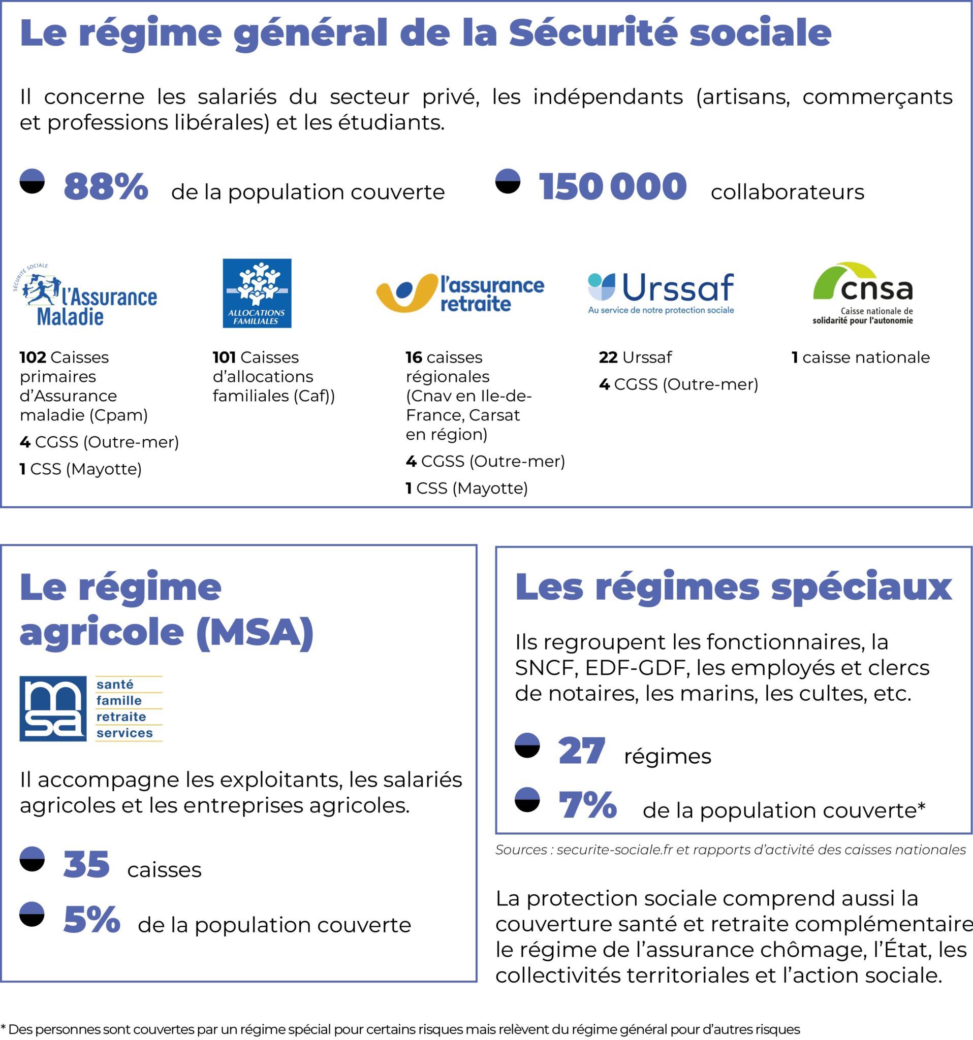 Comment fonctionne la Sécurité sociale en France