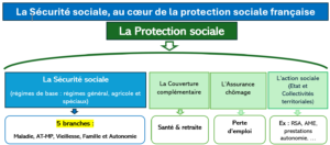 Qu'est-ce que la protection sociale
